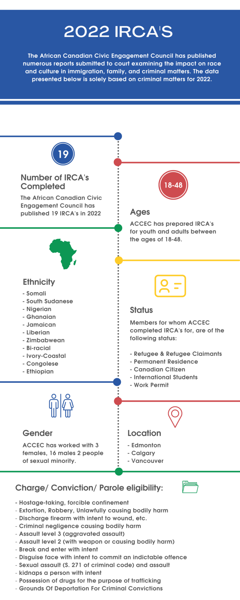 Impact of Race and Culture Assessment - ACCEC